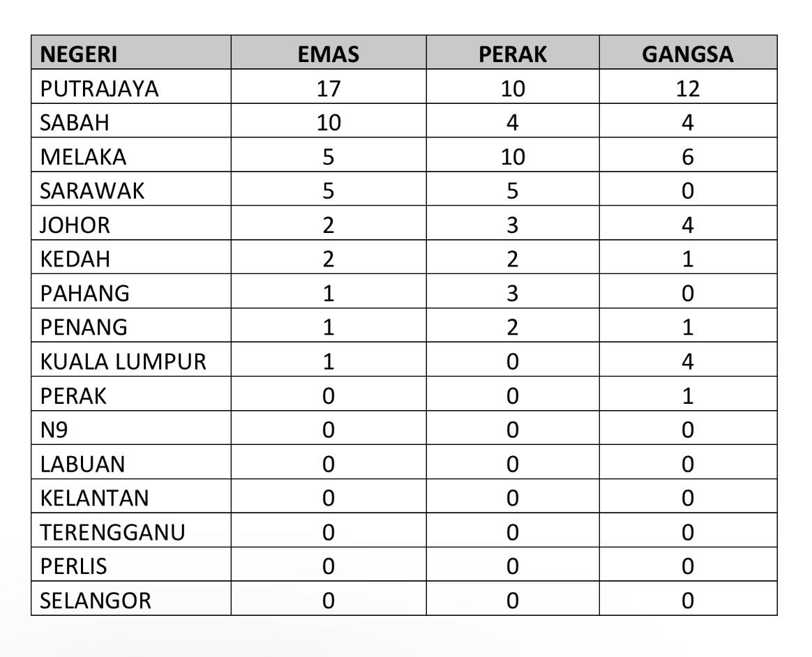 Kejohanan Gusti Lengan Kebangsaan 2022 (Keputusan)